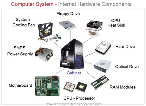 what are the basic computer components
