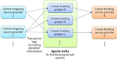 figure 1 from utilizing a distributed publish subscribe system for