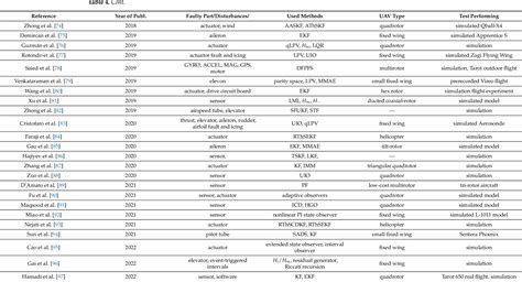Table 4 From Uav Fault Detection Methods State Of The Art Semantic