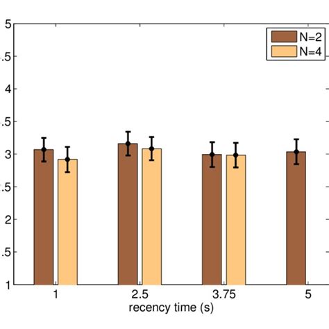 Recency Effect Low Vs High Quality Ending Two Sample T Test Does Not