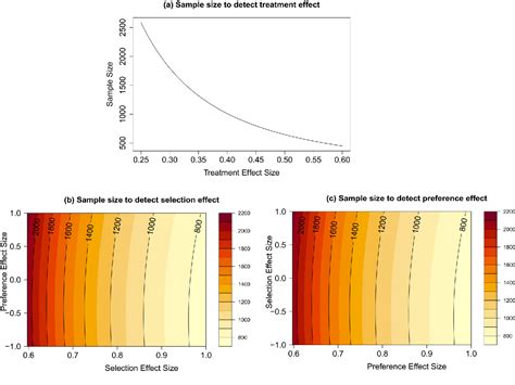 Figure 3 From Design And Analysis Of Partially Randomized Preference
