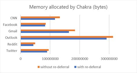 Improved Javascript Performance Webassembly And Shared Memory In