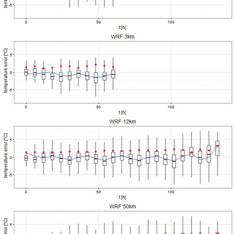 Error Forecast Air Temperature For Wrf Model In Different Resolutions Download Scientific