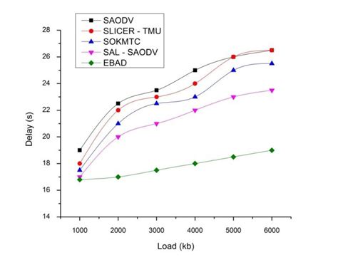 average end to end delay scenario 1 download scientific diagram