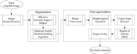 The Proposed Shoreline Detection System Framework In The Image Before