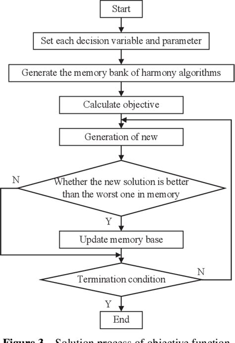 Figure 3 From Design Of Routing Algorithm For Communication Of Power Wireless Sensor Networks
