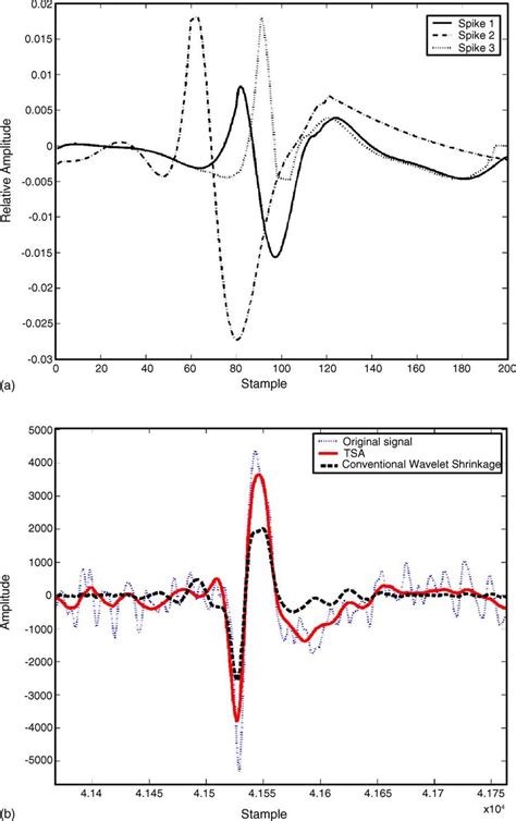 A Three Templates Used For Testing B Comparison Of Deformations