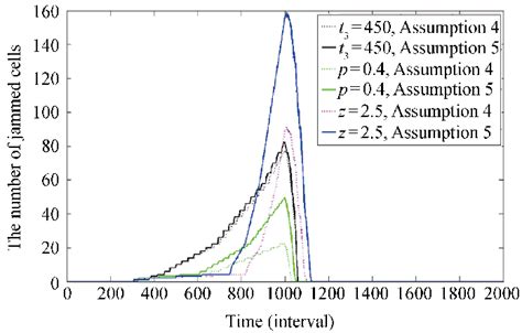Congestion Formulation And Dissipation Under Traffic Conditions Z Download Scientific Diagram