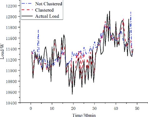 Comparison Of Clustering Effect Download Scientific Diagram
