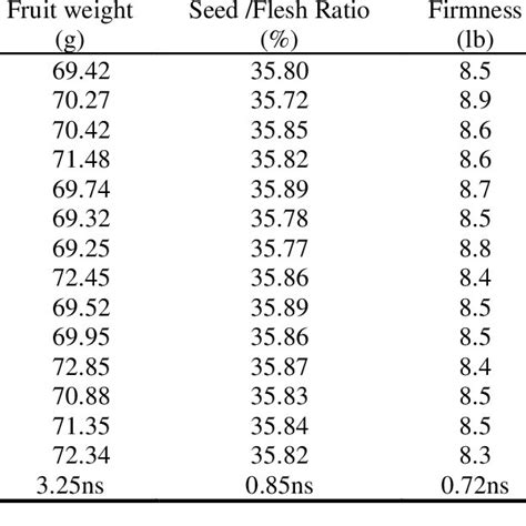 Effect Of Different Pruning System And Tree Space On Pomological