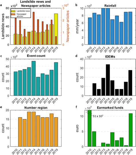 Temporal Distribution With Different Information A Landslide News