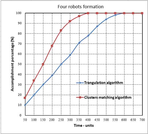 Comparison Between Triangulation And Cluster Matching Algorithm With