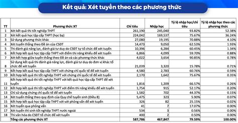 2 phương thức xét tuyển đại học được sử dụng nhiều nhất năm 2022 và dự