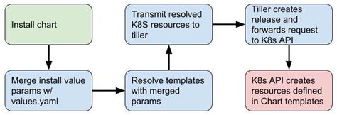Helm Kubernetes Package Management In A Nutshell Josh Durbin — Writing Like I Speak