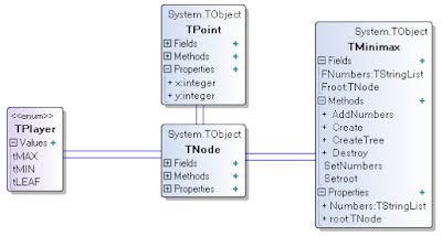 Alpha Beta Pruning Algorithm With Delphi