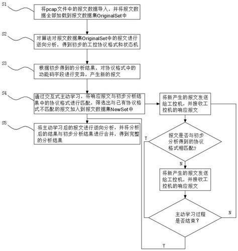 Industrial Control Protocol Reverse Analysis Method Based On Active Learning Eureka Patsnap