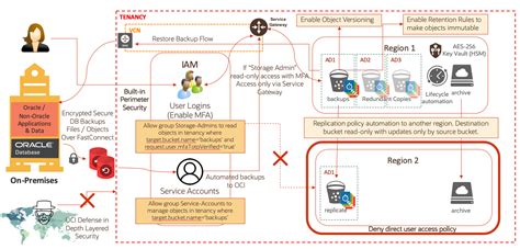Sathyas Tech Notes Mitigate Ransomware Attacks And Protect Your Data With Oracle Cloud