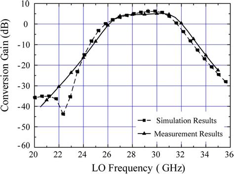 Measured Conversion Gain Of The Up Conversion Mixer Swept Over Lo Download Scientific Diagram