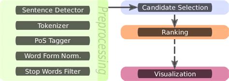 Key Phrase Extraction Process Download Scientific Diagram