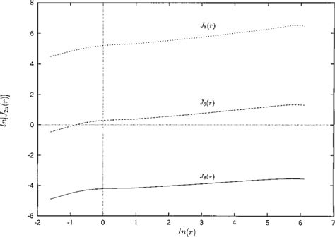 Dissipation Function J 2n On A Log Log Plot Indicating Scaling Download Scientific Diagram