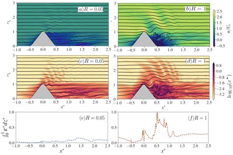 5 Snapshot Of Normalized Streamwise Velocity Uu C And Dissipation ε Download Scientific
