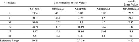 Level Of Intracellular Concentration Of Trace Elements Download