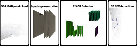 28 Overview Of The Pixor 3d Object Detector From Birds Eye View Bev Download Scientific