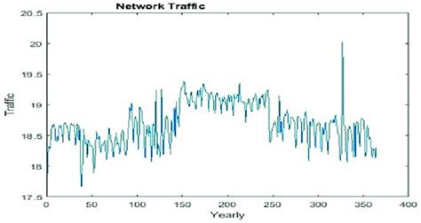 Load Network Traffic For One Year Download Scientific Diagram