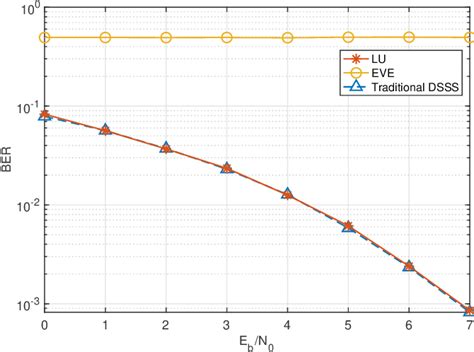 figure 8 from secure communication using wfrft dsss based on chaotic