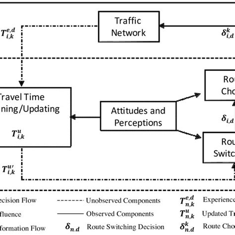 Route Choice Decision Framework Download Scientific Diagram