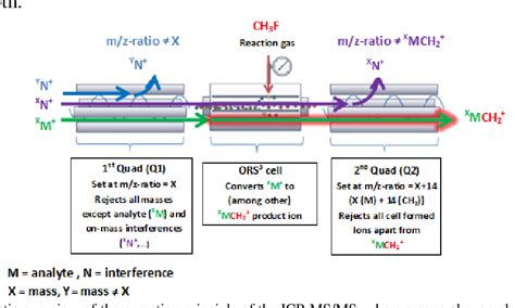 Table 1 From Interference Free Determination Of Ultra Trace Levels Of Arsenic And Selenium Using