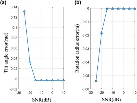 Error Curve When The Rotation Radius Is 02 M A The Error Curves Of