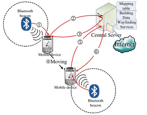 Work Flow Of Server Side Solution Download Scientific Diagram