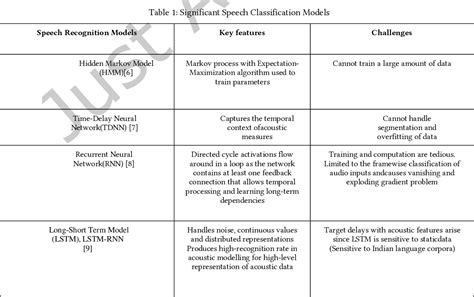 Table 1 From End To End Multi Modal Low Resourced Speech Keywords