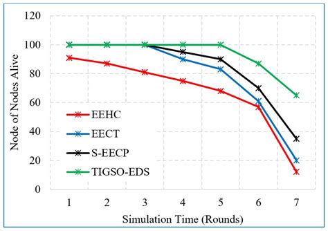 Applied Sciences Free Full Text An Enhanced And Secure Trust Aware Improved Gso For