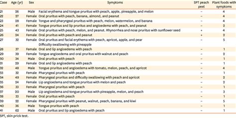 Cases Of Peach Fruit Induced Oral Allergy Syndrome Download Scientific Diagram
