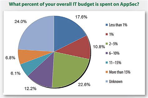 How Developers Fight The Rise In Web Application Attacks Help Net