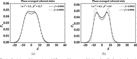 Figure 1 From Homodyne Like Detection Scheme Based On Photon Number Resolving Detectors