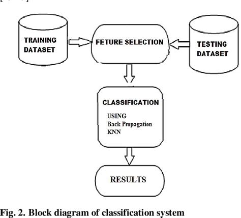Figure 1 From Identification Of Gait Data Using Machine Learning Technique To Categories Human