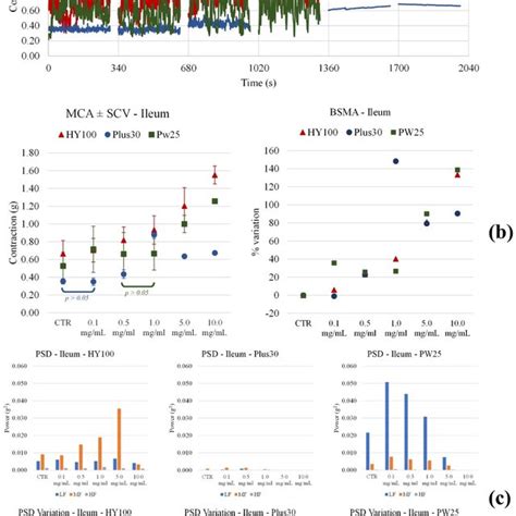 Experimental Original Recording Of The Concentration Response Curve Of Download Scientific