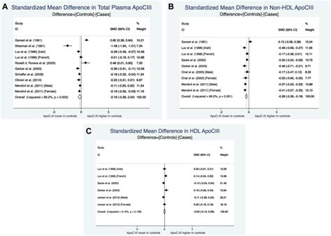 Standardized Mean Differences In Total Plasma And Non HDL And HDL Download Scientific Diagram