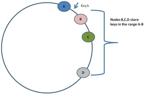 distributed hash table replication download scientific diagram