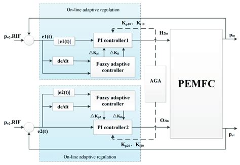 Hybrid Adaptive Fuzzy Aga Pi Decoupling Control System Download Scientific Diagram
