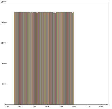 Python Why Does My Matplotlib Histogram Not Look Bell Shaped Stack Overflow