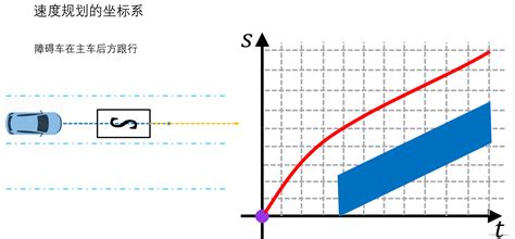 apollo星火计划学习笔记——apollo速度规划算法原理与实践 csdn博客