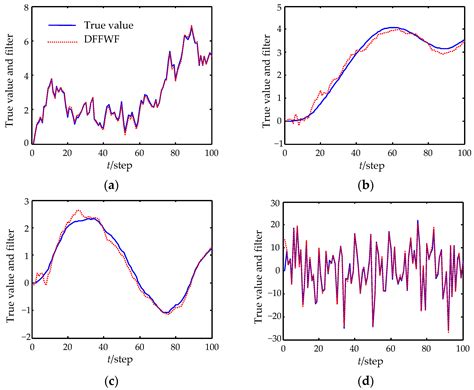 Sensors Free Full Text Globally Optimal Distributed Fusion Filter