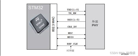 Stm32以太网（eth） 学习笔记1 —— Eth接口功能说明stm32 Eth Csdn博客