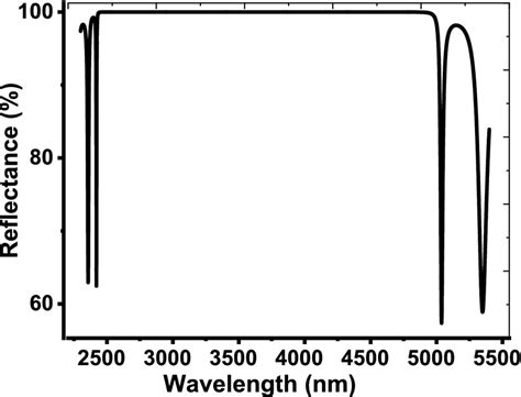 The Reflectivity Of The 1d Pcs That Configured As Download