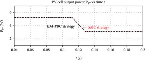 pv cell output power response ppv with ida pbc strategy dark dashed