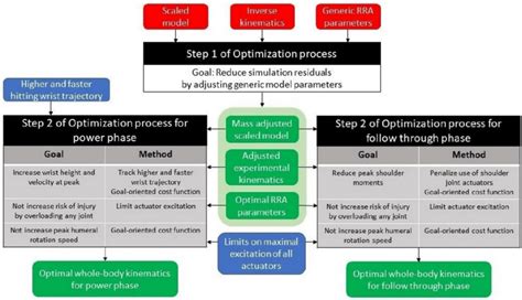 The Two Step Optimization Process To Find Optimal Whole Body Kinematics Download Scientific